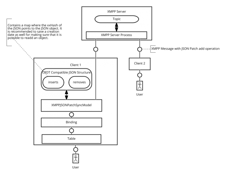 Real time syncing and offline capabilities using OpenUI5, JsonPatch, XMPP and xxHash ...